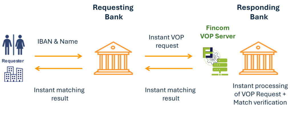 FINCOM | Verification of Payee (VoP)